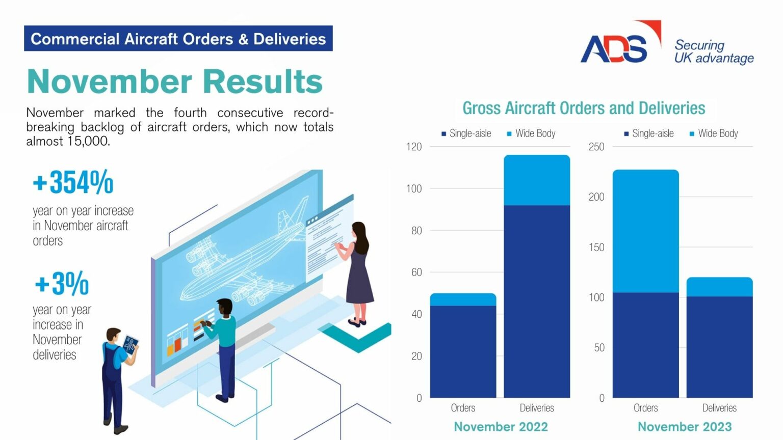 Nearly 15,000 Aircraft backlog reflects record-breaking buoyancy of ...