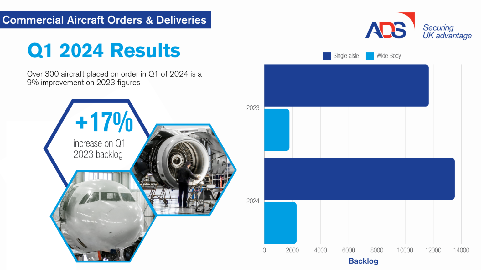 Q1 2024 sees aircraft backlog at a record high, while production ...