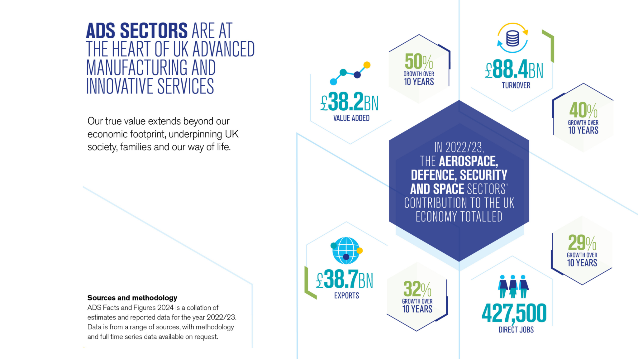 Value of aerospace, defence, security and space sectors to UK economy ...
