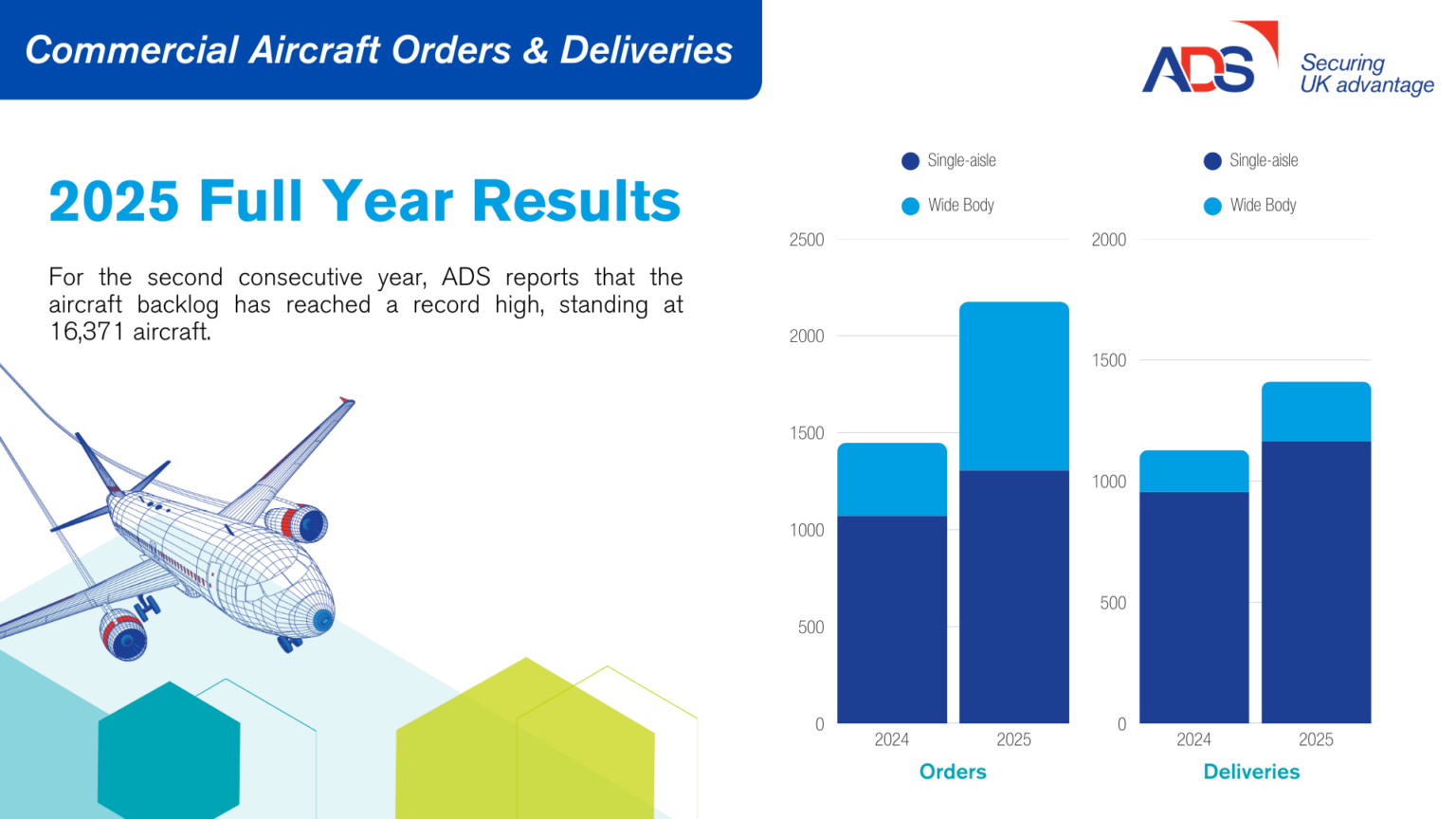 Commercial aircraft data Archives - ADS Group